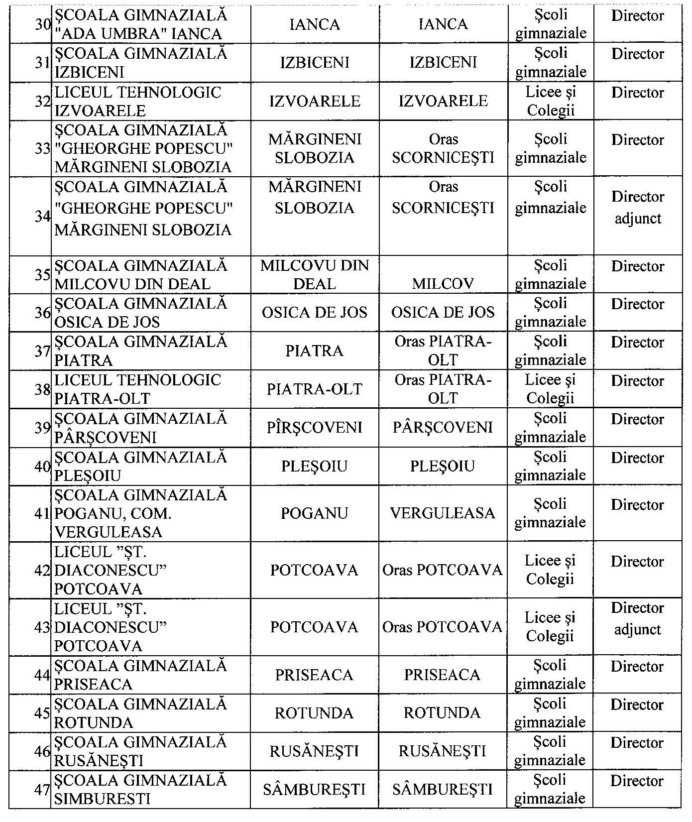 LISTA. APROAPE 90 DE DIRECTORI ŞI DIRECTORI ADJUNCŢI AI UNITĂȚILOR DE ...